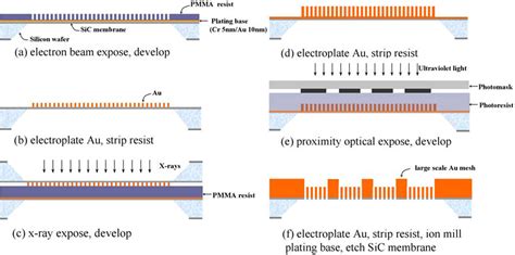 Hybrid Lithography For X Ray Diffractive Optical Elements Spie The International Society For
