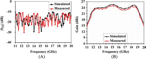 Simulated And Measured Results Of The Proposed Transmitarray A S11