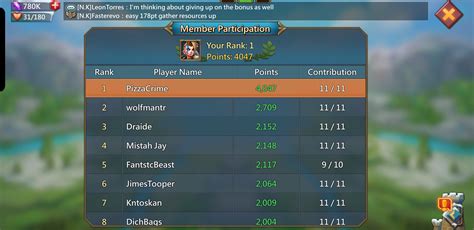 I Finished GF Max Points Possible Currently In Game 11 11 352 Point Quests Bonus R