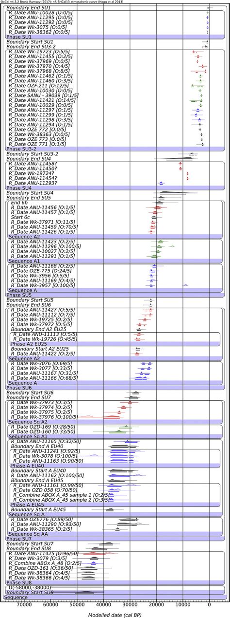 bayesian model of radiocarbon dates obtained from cg1 samples from