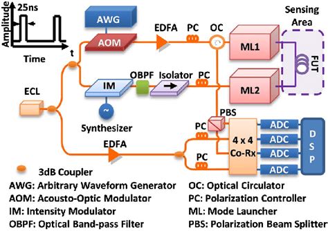 experimental setup for the fmf multi parameter sensor based on botda