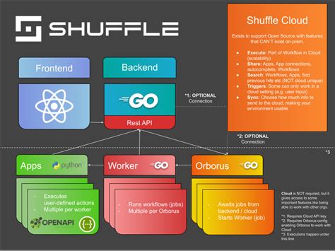 Open Source Soar — Shuffle Shuffle Nədir By Naila Majidova Jul