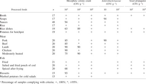 Sample Point A Sampling Immediately After Heating A Download Scientific Diagram