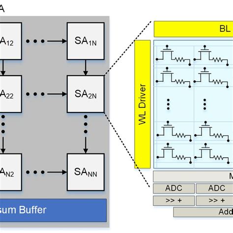 typical compute in memory pe processing engine and sub array sa