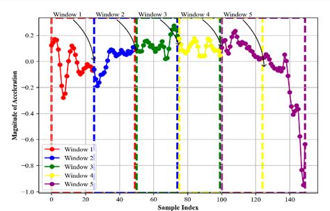 Figure 3 From Robust Human Locomotion And Localization Activity Recognition Over Multisensory