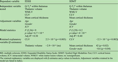 imaging metrics predictive of edss and sdmt at stepwise multiple linear