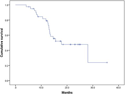 Prognostic Value Of Automated Bone Scan Index In Men With Metastatic Castration Resistant