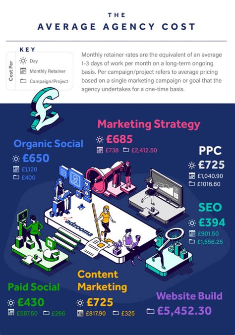 How Much Does A Digital Marketing Agency Charge