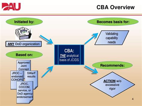 Capabilities Based Assessments Cbas Ppt Download Capabilities Based Assessments Cbas Ppt Download