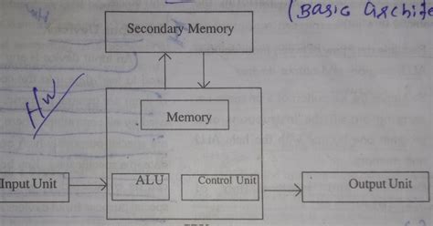 Functional Units Of A Computer