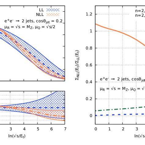 Left Cumulative Distribution Σe T For The Transverse Energy In The Download Scientific