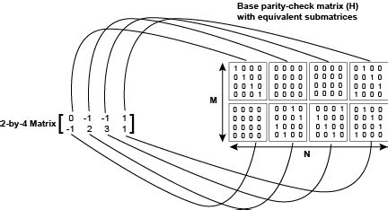 LDPC Encoder Encode Data With Quasi Cyclic Low Density Parity Check Code Simulink