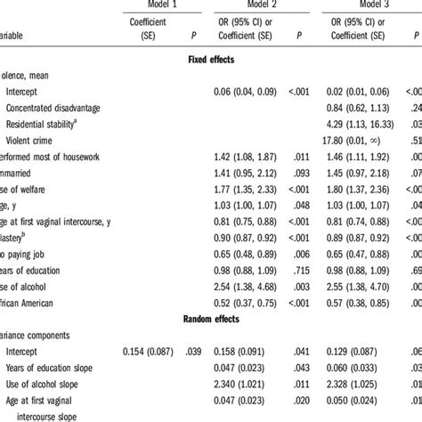 Results Of Multilevel Logistic Regression Of Intimate Partner Violence Download Table