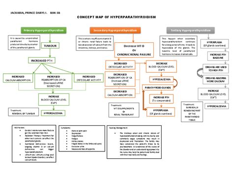 Concept Map For Hyperparathyroidism And Hypothyroidism Concept Map Of