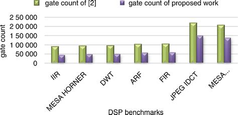 Gate Count Comparison Of Proposed Work With 2 Download Scientific