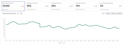 Analyzing Advanced Ai Agents With The Performance Overview Dashboard Zendesk Help