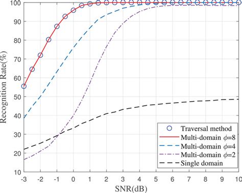 Identification Of Wfrft Signals Parameter Based On Multi‐domain