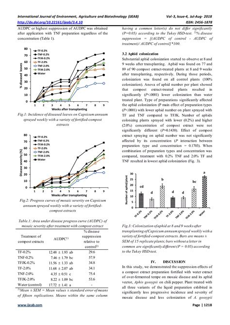 Effect Of Compost Extract Fortified With Tempe On Chili Mosaic Virus