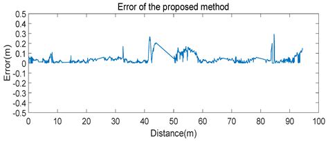 lidar positioning algorithm based on icp and artificial landmarks