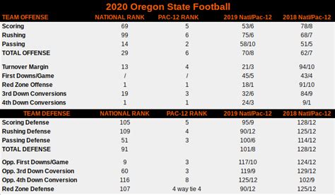 By The Numbers Week 1 Oregon State Stats