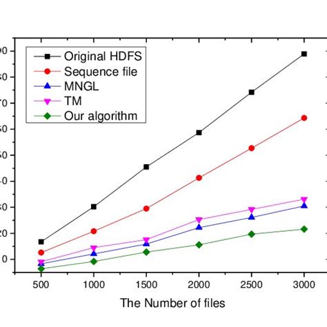 Comparison Of Average Response Time Download Scientific Diagram