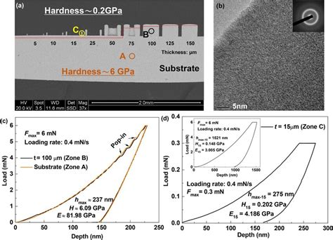 Nanoindentation And Softening A Cross Section Of Annular Features Of Download Scientific