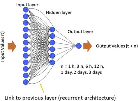 artificial neural network scheme with the recurrent architecture
