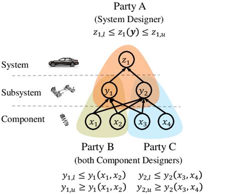 Agent Based Model Including An Attribute Dependency Graph Due To