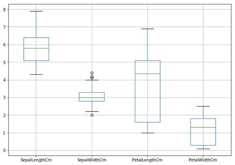 Box Plot And Histogram Exploration On Iris Data Geeksforgeeks