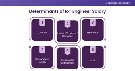 IoT Engineer Salary For How Much Do IOT Engineers Earn