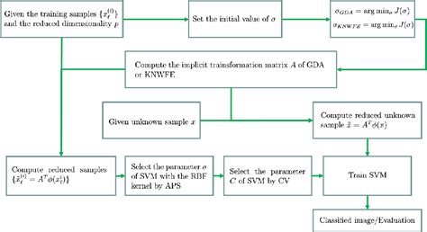 figure 1 from a fast and automatic kernel based classification scheme