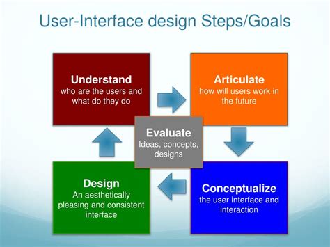 Ppt User Interface Design Process Powerpoint Presentation Free