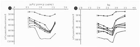 E Ffect Of Concentration Of Surfactant On Extraction Efficiency Fig 2