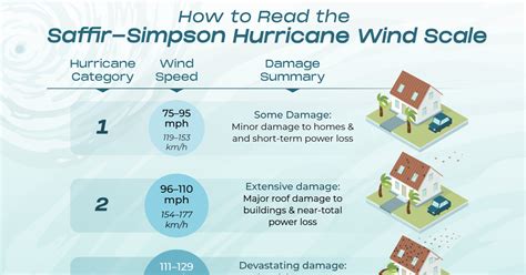 Explained How Hurricane Categories Work In One Chart