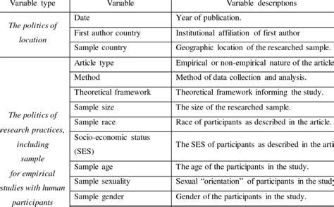 Summary Of Main Coding Categories Download Table