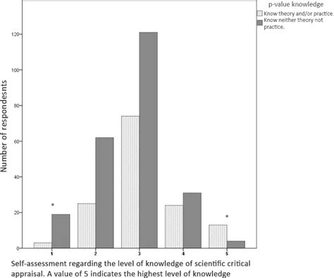 Is The P Value Properly Interpreted By Critical Care Professionals Online Survey Critical