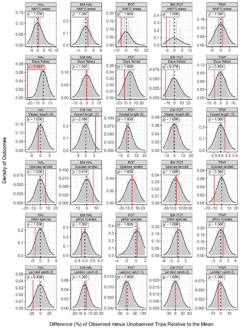 Results From Randomization Tests Depicting Percent Differences