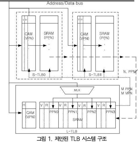 Figure 1 From Low Power Tlb Supporting Multiple Page Sizes Without Operation System Semantic