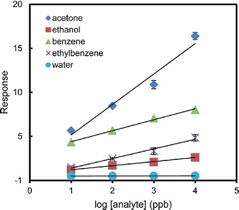 Sensor Response Versus Log Analyte Ppb In Detection Of Acetone Download Scientific Diagram