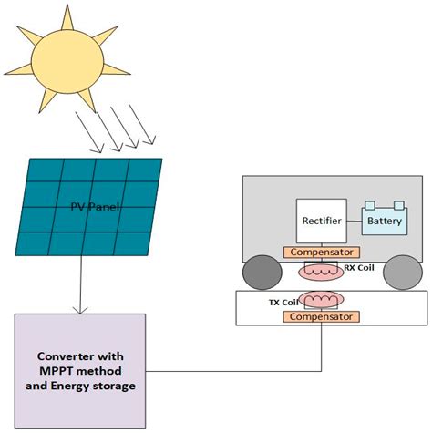 State Of The Art Research On Wireless Charging Of Electric Vehicles
