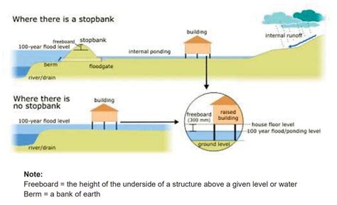 the diagrams below show how houses can be protected in areas that are