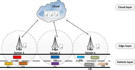 Edge Computing System Architecture For Internet Of Vehicles 41