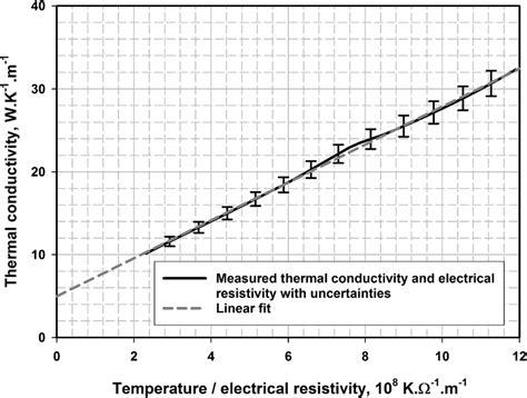 Thermal Conductivity Of The Superalloy Inconel 625 As A Function Of