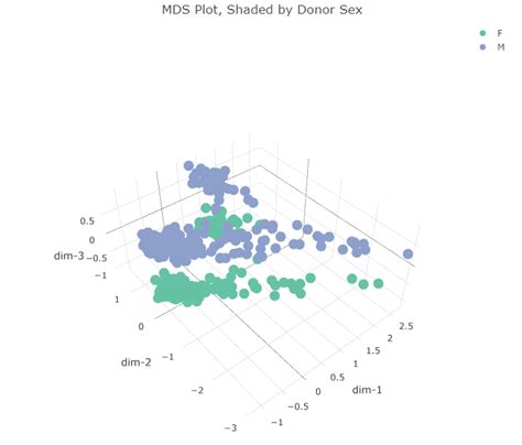 Visualizing Gene Expression Profiles With Multidimensional Scaling