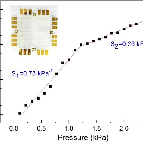 Color Online Pressure Response Curve Of The Graphene Pressure Sensors Download Scientific