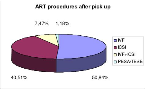Distribution Of Procedures Following Oocyte Retrieval Download Scientific Diagram