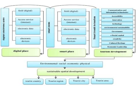 Scheme For Achieving Smart Tourism Development In A Sustainable Spatial