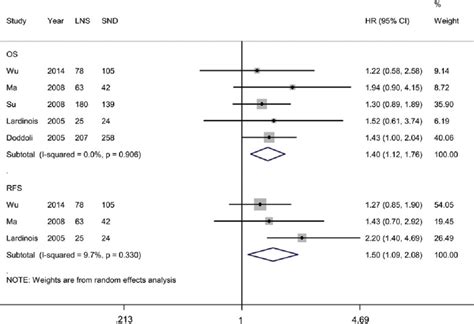 Forest Plot Of Overall Survival And Recurrence Free Survival For The