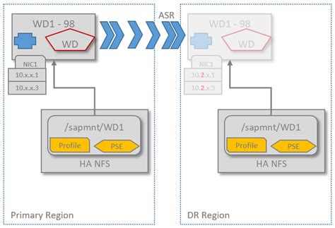 ultimate active active sap web dispatcher architecture in azure