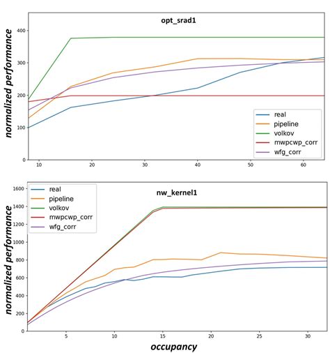 Experimental And Model Performance Of Kernels Opt Srad1 And Nw Kernel1